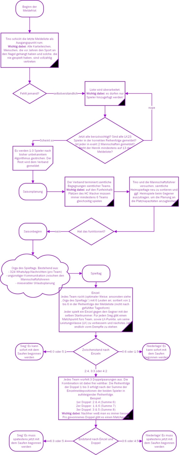 Tennis – 2. Herren 40 – 3. Spieltag – HC Wacker München